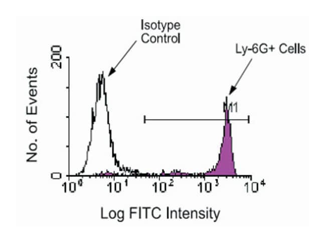 Ly6g, Rat, Clone: RB6-8C5, Abnova 500μg; Unlabeled:Antibodies ...