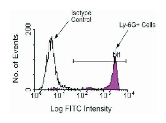 Ly6g, Rat, SPRD, Clone: RB6-8C5, Abnova™ 100μg; SPRD | Fisher Scientific