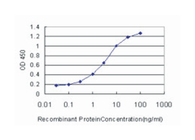 cytohesin 2, Mouse, Clone: 6H5, Abnova™ 100μg; Unlabeled | Fisher ...