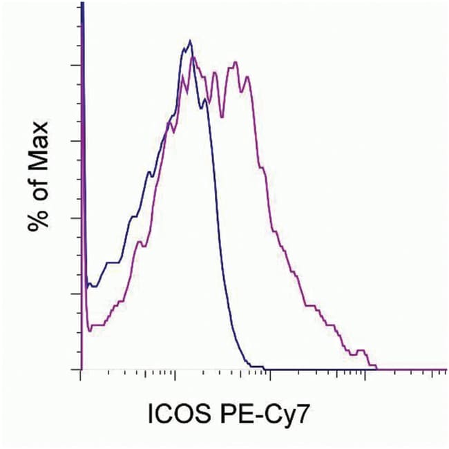 anti-ICOS/CD278 PE-Cy7 , Clone: ISA-3, Invitrogen 25 Tests; PE-Cy7 ...