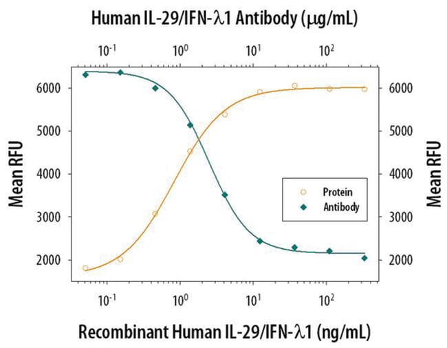 IL-29/IL-28B, clone: 247801, Invitrogen™ 500μg; Unconjugated IL-29/IL ...