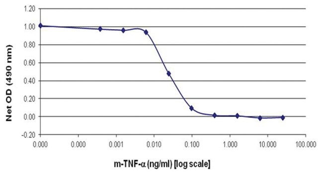 Invitrogen Mouse TNF-alpha Recombinant Protein 20μg; Unlabeled ...