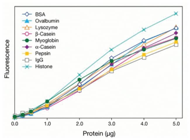 Invitrogen Qubit Protein Assay Kit 100 assays:Life Sciences | Fisher ...