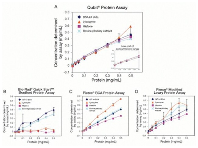 Invitrogen Molecular Probes Quant-iT Qubit Protein Assay Kit 100 assays ...