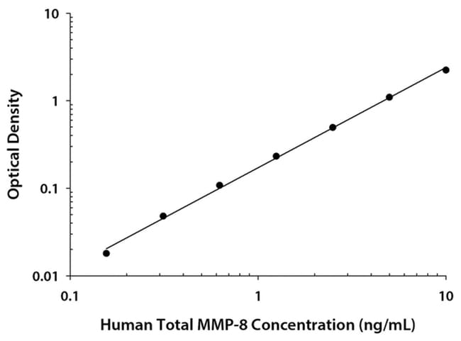R D Systems Human Total MMP-8 Quantikine ELISA Kit 6 Plates | Buy ...