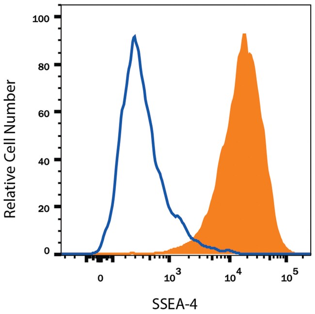 Mouse IgG3 Isotype Control, R D Systems 500ug; Unlabeled:Antibodies ...