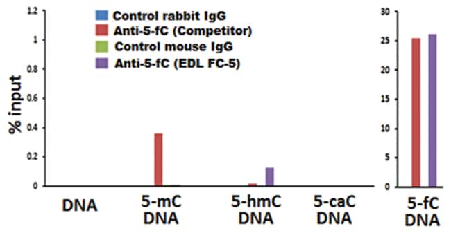 MilliporeSigma 5-Formylcytosine (5fC), Mouse, Unlabeled, Clone: EDL FC-5, | Fisher Scientific