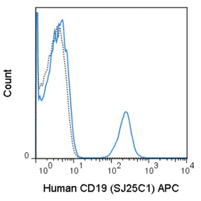 MilliporeSigma CD19, Mouse, APC, Clone: SJ25C1, 100 tests; APC ...