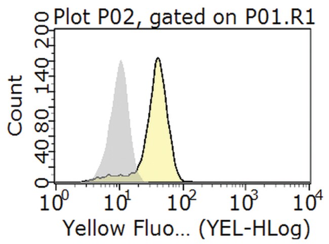 MilliporeSigma Syndecan-1, Mouse, Unlabeled, Clone: 11G2.1, 100μg; Unlabeled:Antibodies ...