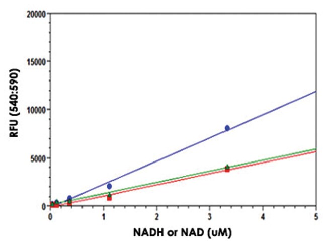 Abnova NAD/NADH (Red) Assay Kit (Fluorometric) 1 kit:Life Sciences ...