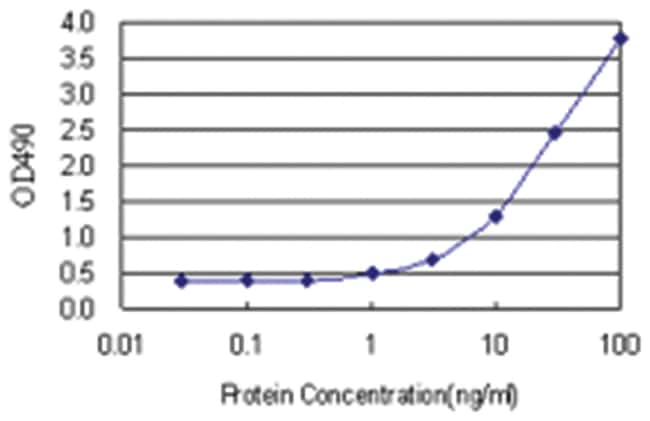 Abnova S100A8, Human, Matched Antibody Pair (AP12), Abnova™ 1 Set, Unlabeled Matched Primary ...