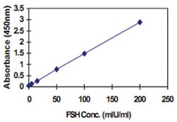 Abnova FSH (Human) ELISA Kit HRP-Conjugated:Protein Analysis Reagents ...