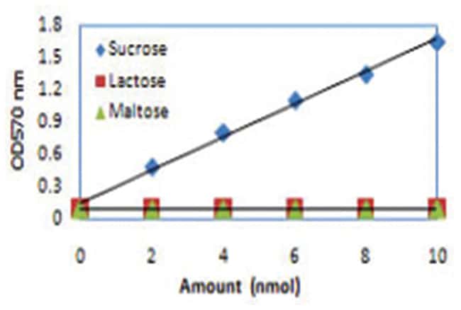 Abnova Sucrose Assay Kit 1 Kit | Buy Online | Abnova™ | Fisher Scientific