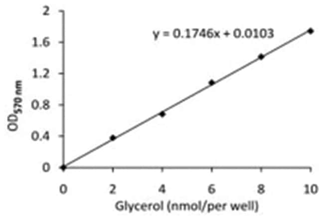 Abnova Free Glycerol Assay Kit 1 Kit:Cell Analysis Products, Quantity ...