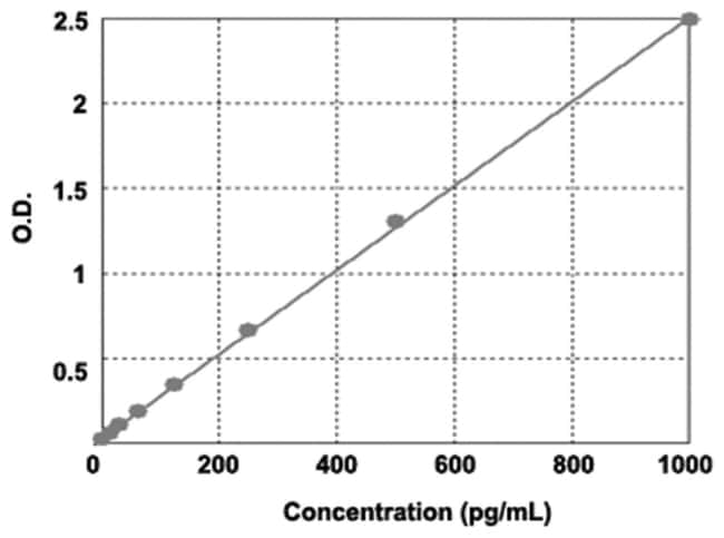 Abnova IFNG (Human), Biotin, ELISA Kit 1 Kit:Electrophoresis, Western ...