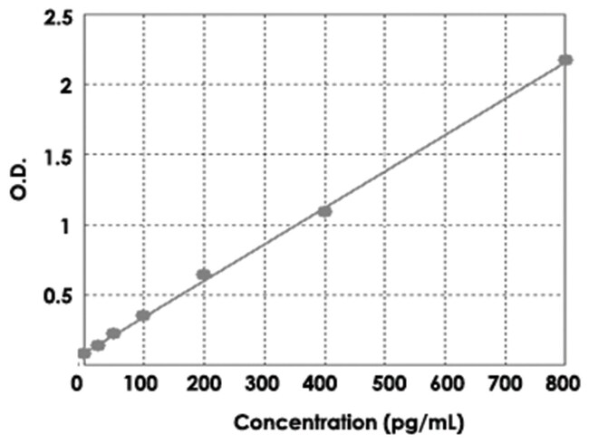 Abnova™ CCL7 (Human) ELISA Kit: | Fisher Scientific