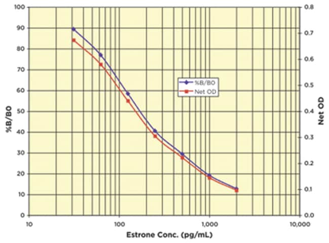 Abnova Estrone ELISA Kit Suitable sample: Dried Fecal Extract, Tissue ...