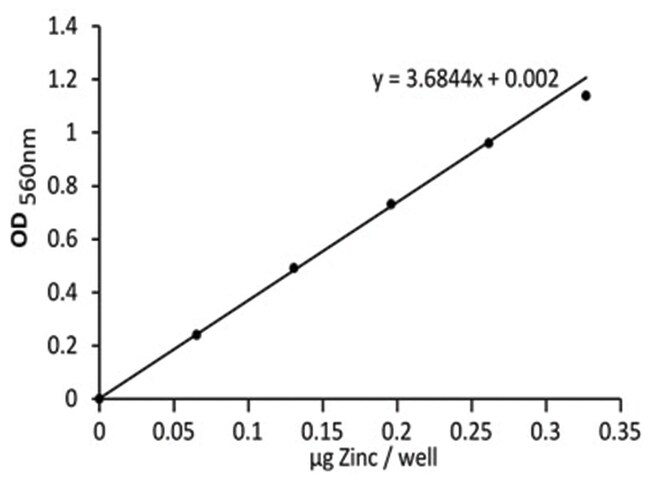 Abnova Zinc Assay Kit:Cell Analysis Products:Cell Based Assays | Fisher ...