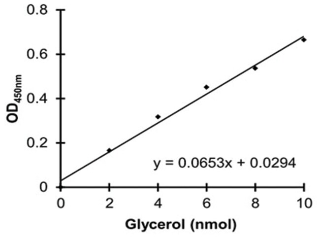Abnova Free Glycerol Assay Kit (Colorimetric) 1 Kit | Buy Online ...