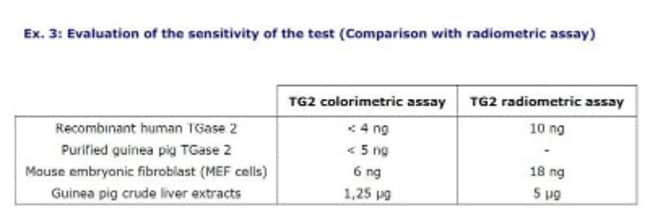 Novus Biologicals Transglutaminase 2/TGM2 Assay Kit (Colorimetric) 1 ...