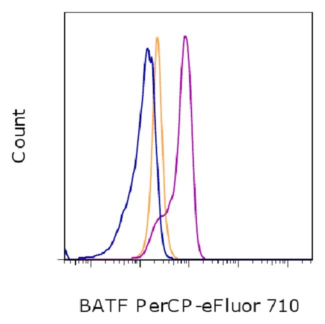 BATF, PerCP-eFluor™ 710, clone: MBM7C7, eBioscience™