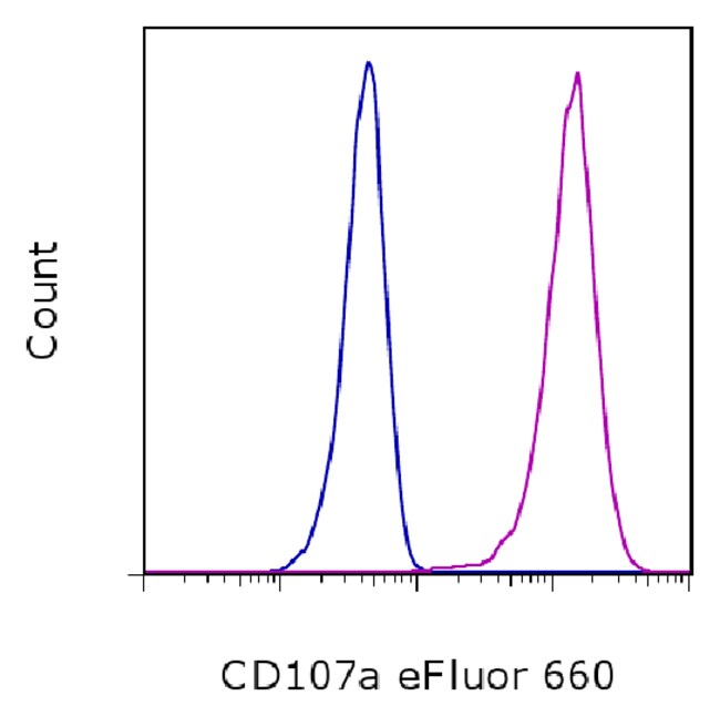 CD107a (LAMP-1), eFluor 660, clone: eBioH4A3, eBioscience™ 25 Tests ...