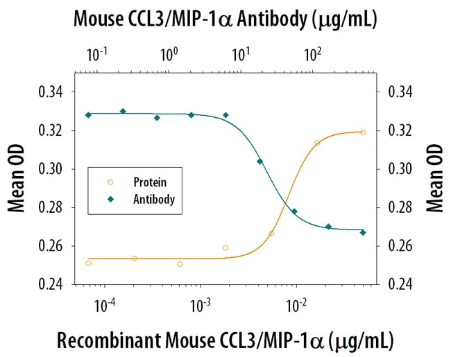 CCL3/MIP-1 alpha Rat anti-Mouse, Clone: 39624, R&D Systems™ 100μg ...