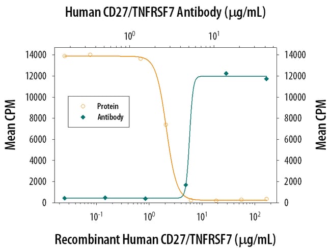 Human CD27/TNFRSF7 Antibody, R&D Systems™ 100μg; Unlabeled | Fisher ...