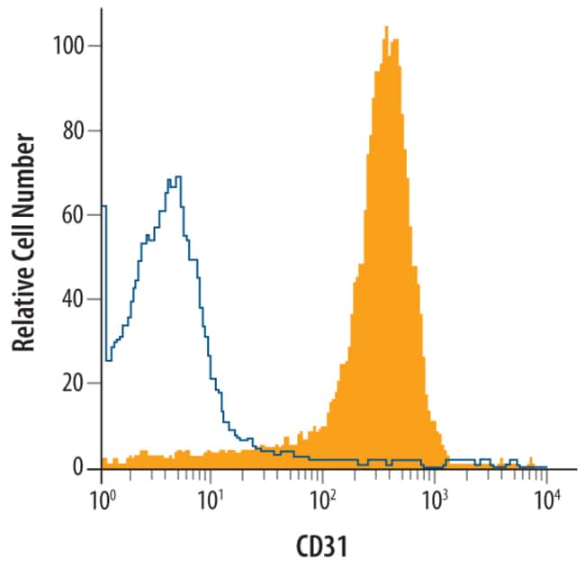 Mouse CD31/PECAM-1 Biotinylated Antibody, R&D Systems™ 50μg; Biotin ...