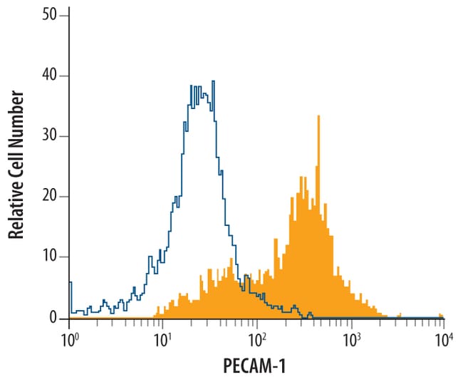 CD31/PECAM-1 Rat anti-Porcine, Clone: 377537, R&D Systems™ 25μg ...
