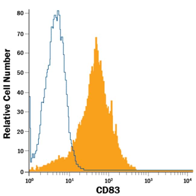 HCD83 PE MAB (CL HB15E) 100 TS