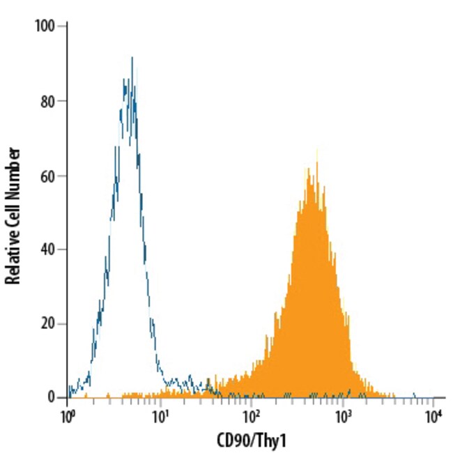 Human CD90/Thy1 Alexa Fluor 488-conjugated Antibody, R D Systems 100 ...