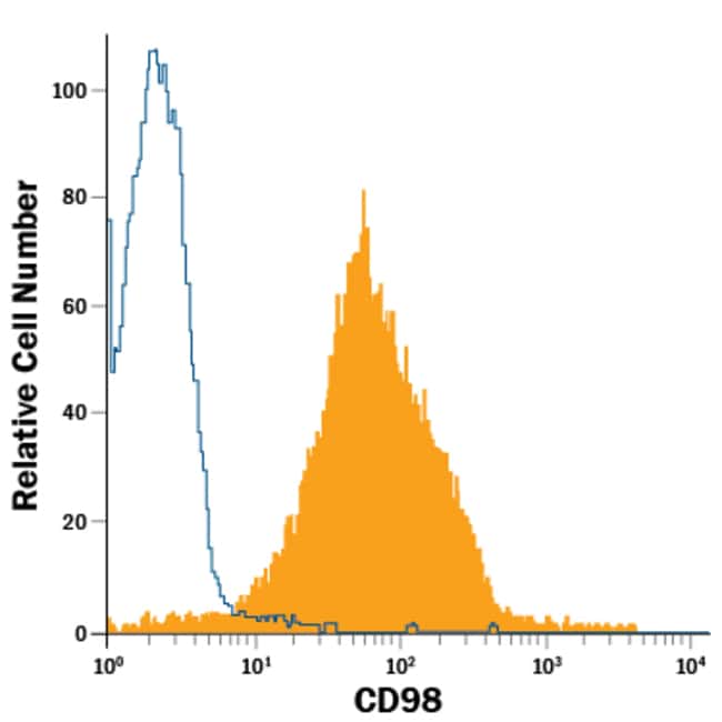 HCD98 APC MAB (CL 59055 100 TS