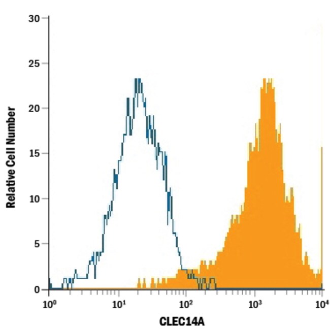 CLEC14A Mouse anti-Human, Clone: 743940, R D Systems 100ug; Unlabeled ...