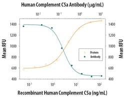 Human Complement Component C5/C5a Antibody, R&D Systems™ 100μg ...