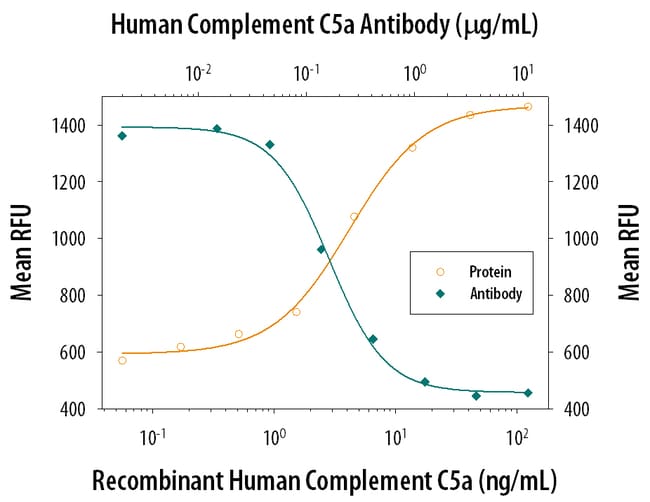 Human Complement Component C5/C5a Antibody, R&D Systems™ 100μg ...