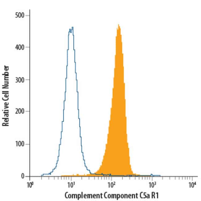 Human Complement Component C5aR1 Fluorescein-conjugated Antibody, R&D ...