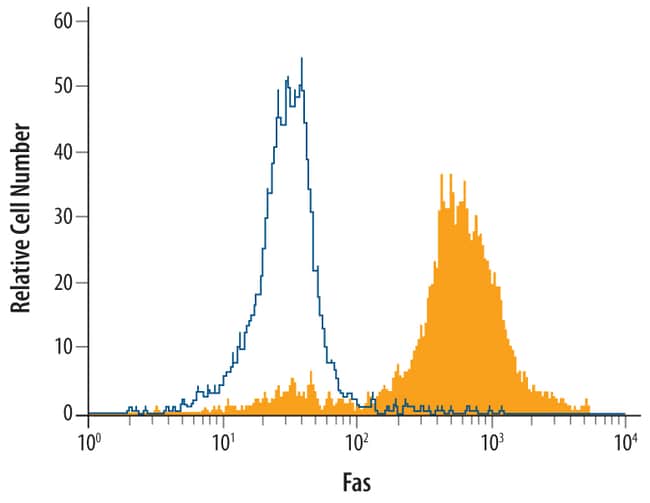 Feline Fas/TNFRSF6/CD95 Antibody, R D Systems 100μg; Unlabeled ...