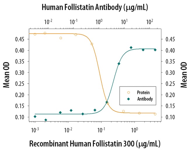 H/MFOLLISTATIN AFF PUR 25 UG