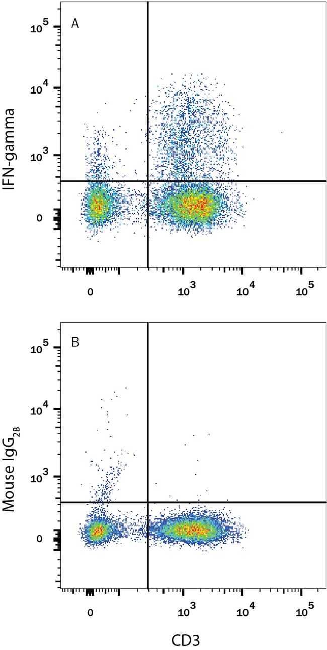 Human IFN-gamma APC-conjugated Antibody, R D Systems 100 Tests; APC ...