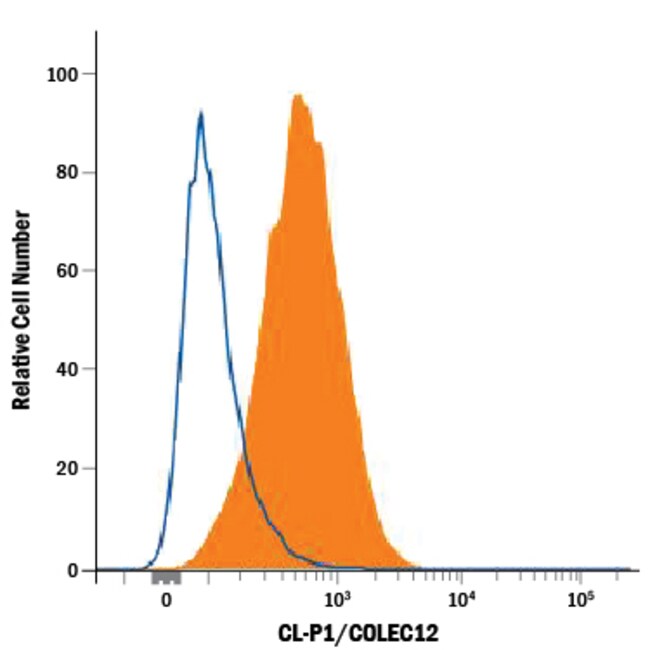 Normal Goat IgG, APC, Negative Control, R 200 Tests, APC ...