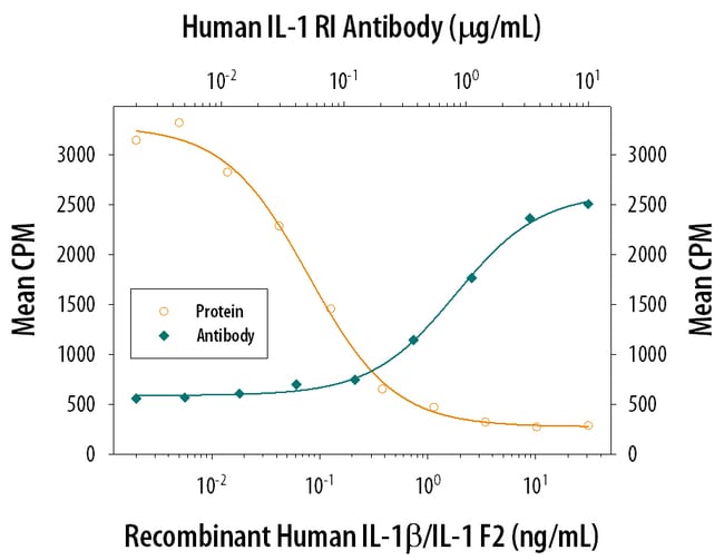 Human IL-1 RI Antibody, R D Systems 100μg; Unlabeled:Antibodies ...