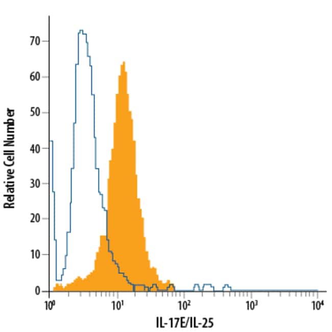 anti-IL-17E/IL-25, Fluorescein, Clone: 182203, R 100 Tests; Fluorescein ...