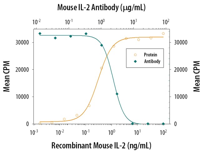 Mouse IL-2 Antibody, R D Systems 1mg; Unlabeled:Antibodies, Polyclonal ...