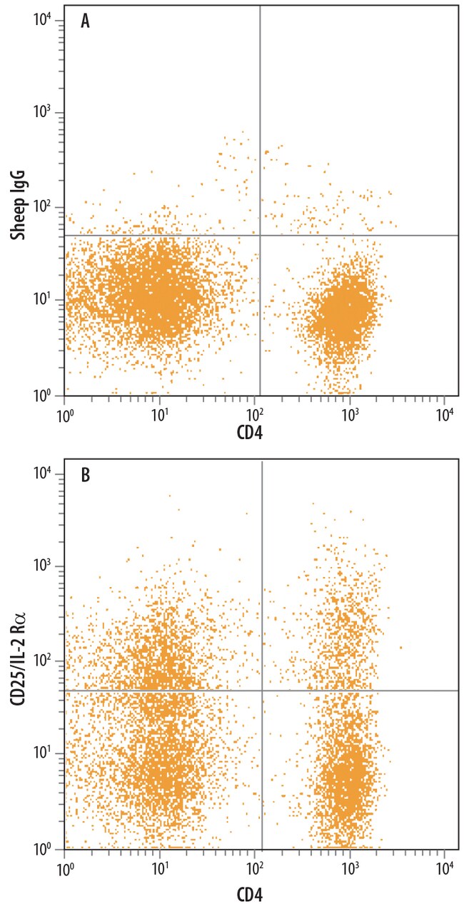 Canine CD25/IL-2R alpha Antibody, R D Systems 25μg; Unlabeled ...