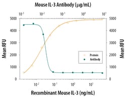 Mouse IL-3 Antibody, R D Systems 1mg; Unlabeled:Antibodies, Polyclonal | Fisher Scientific