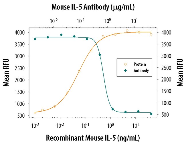 Mouse IL-5 Antibody, R D Systems 100μg; Unlabeled:Antibodies ...