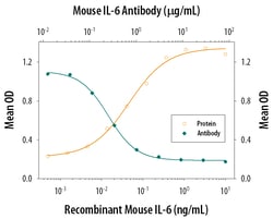 Mouse IL-6 Antibody, R D Systems 1mg; Unlabeled:Antibodies, Polyclonal ...