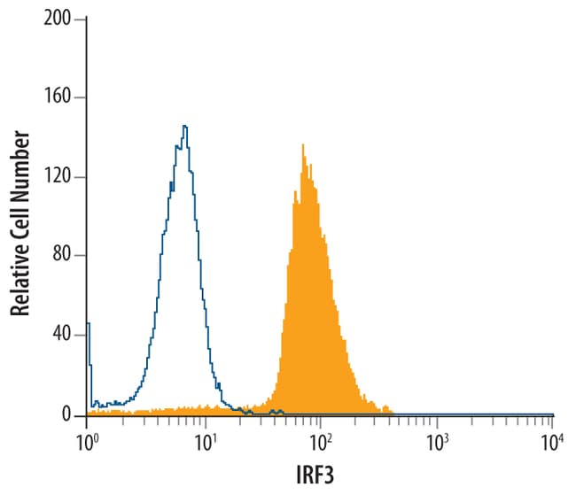 IRF3 Mouse anti-Human, Clone: 482205, R D Systems 100ug; Unlabeled ...