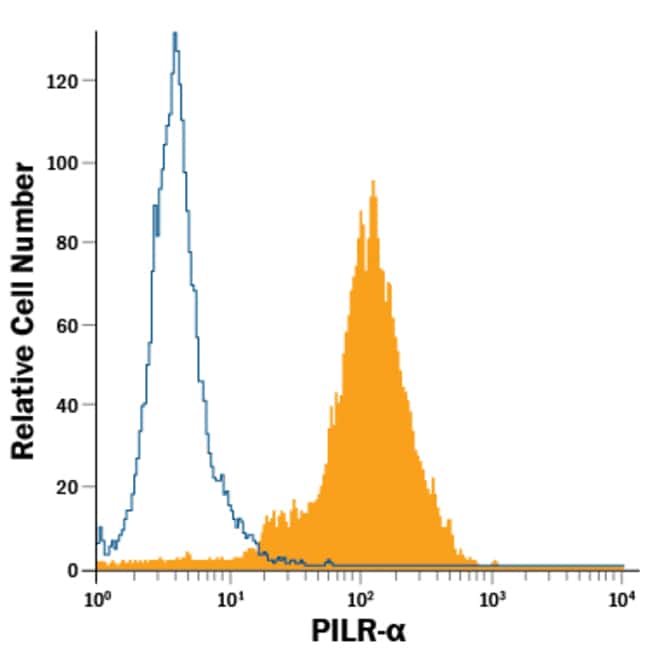 Mouse PILR-alpha Alexa Fluor 488-conjugated Antibody, R&D Systems™ 100 ...